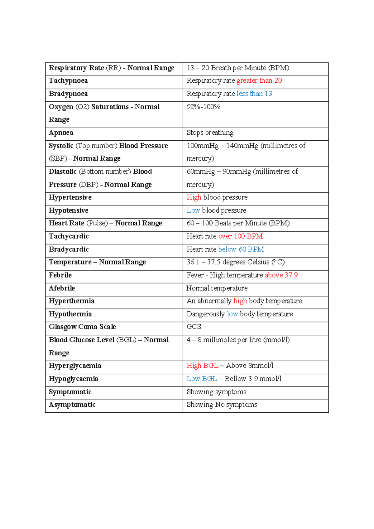 Observation Ranges and Terminology for Vital Signs and Conditions - Studocu