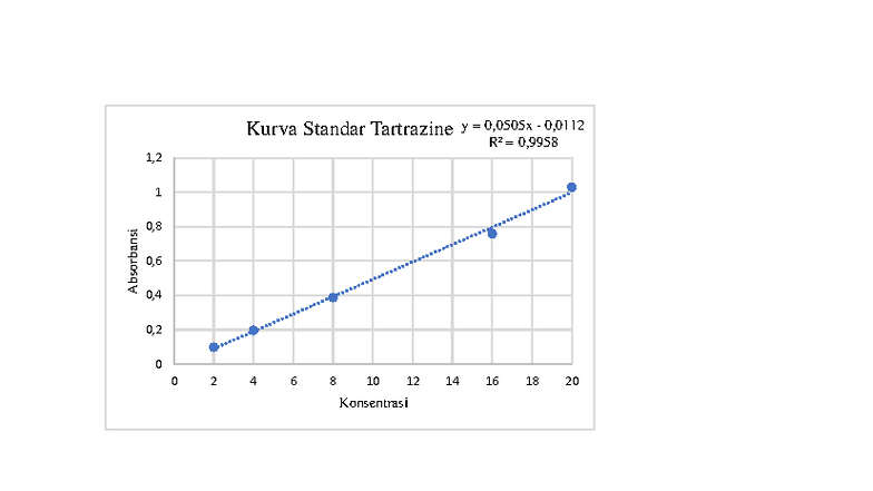 Kurva kimpang pewarna - Kimia - Absorbansi Konsentrasi Absorbansi ...