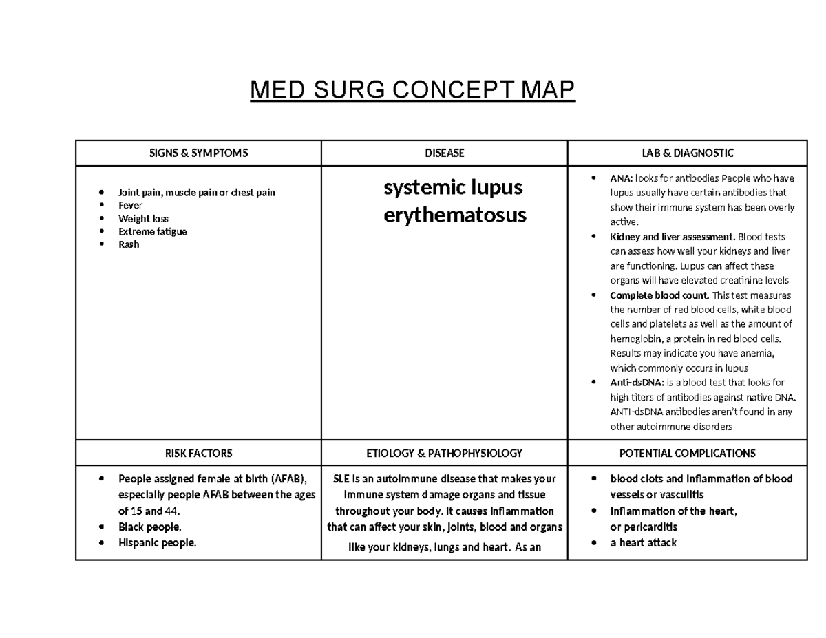 MED SURG CONCEPT MAP: Systemic Lupus Erythematosus Overview and Care - Studocu