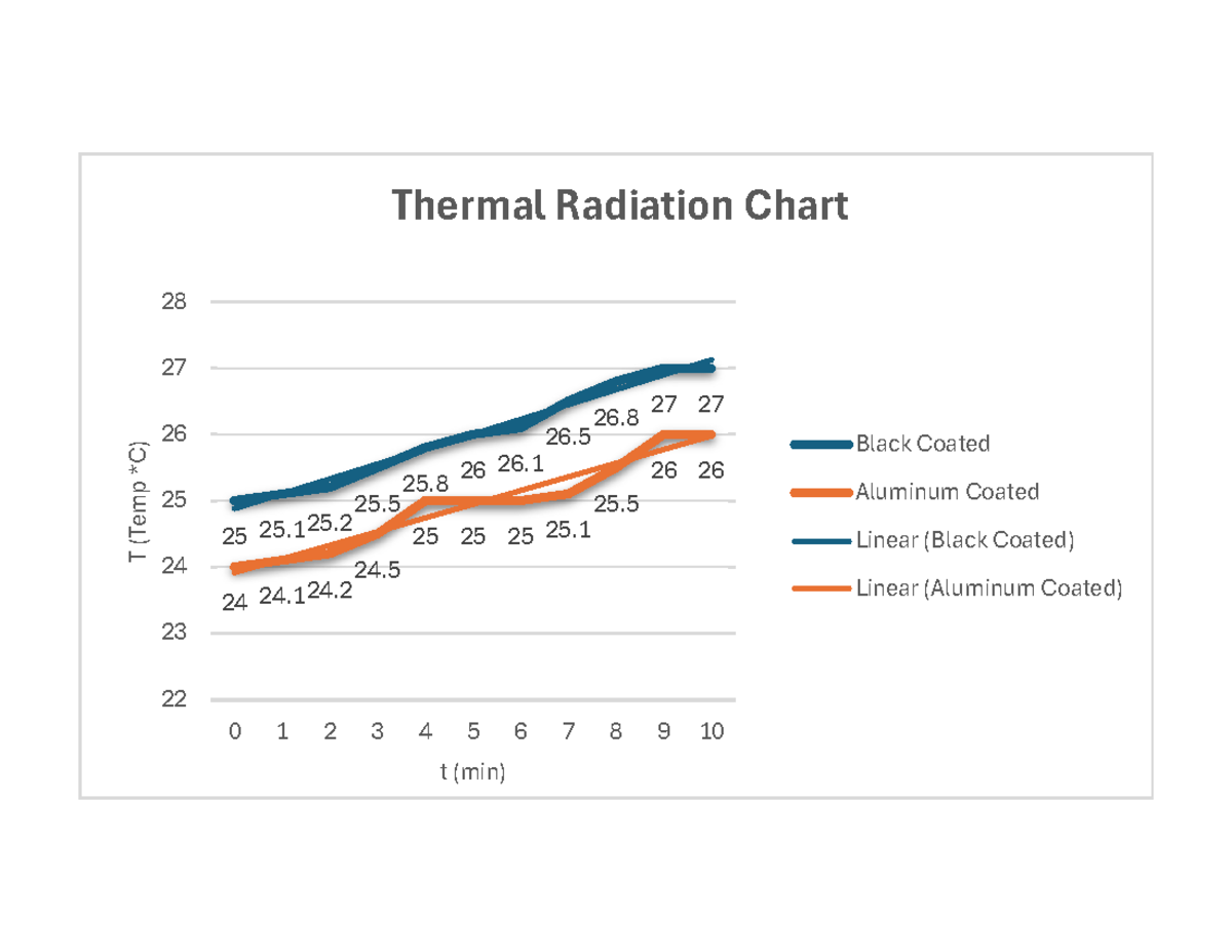 Experiment 5 B1 - yeea ttk - Physical Education - T (Temp *C) t (min ...