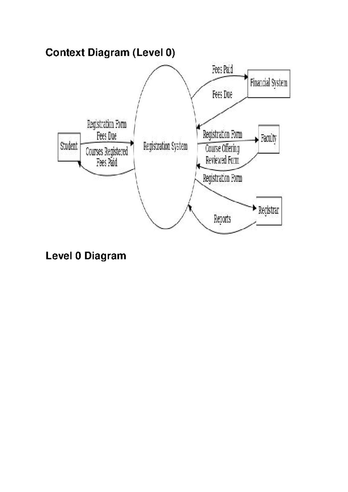 DFD Level 0: Fees Paid & Registration System Analysis - Studocu