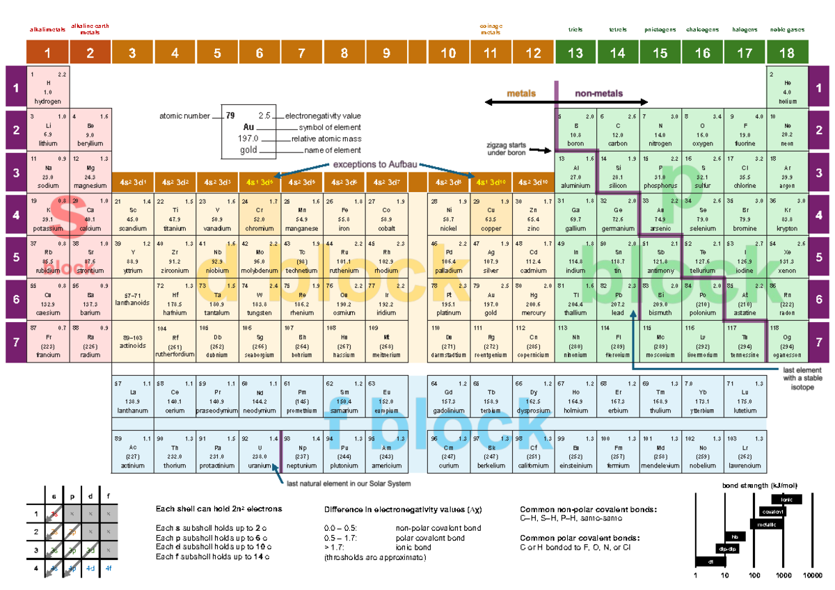 Annotated Periodic Table 2024 for VCE Chemistry - Studocu