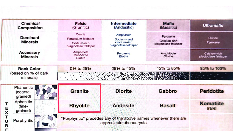 Rocks Summary 1 - Chemical Felsic Intermediate Mafic Ultramafic ...