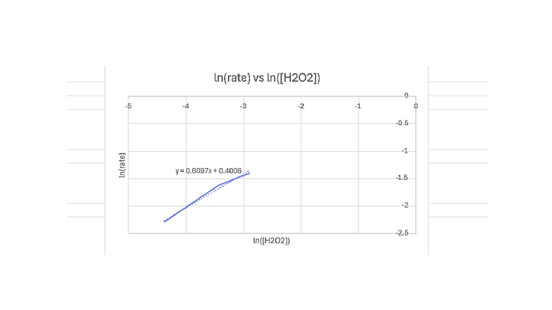 Chem Lab 5 graph - CHM 1311 - In(rate) vs In([H2O2]) 0 -5 -4 -3 -2 -1 0 -0 -1 In(rate) y = 0 + 0 ...