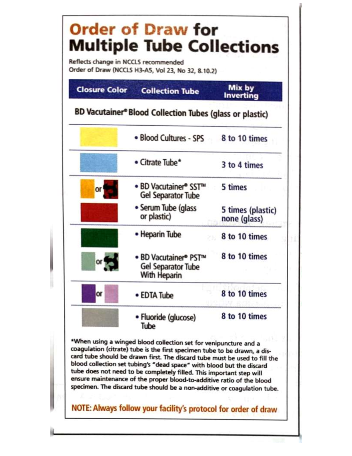 Order of Draw for Multiple Tube Collections - NCCLS Update - Studocu
