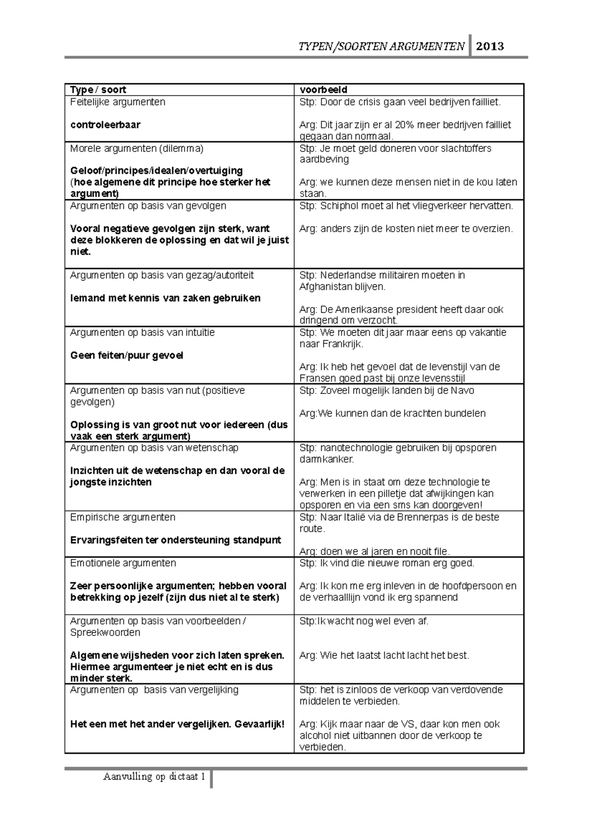 Feit, Standpunt, Argument en Argumentatie: Een Analyse van ...