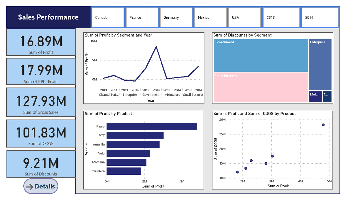 Power BI Sales Performance Analysis 2013-2014 - Studocu