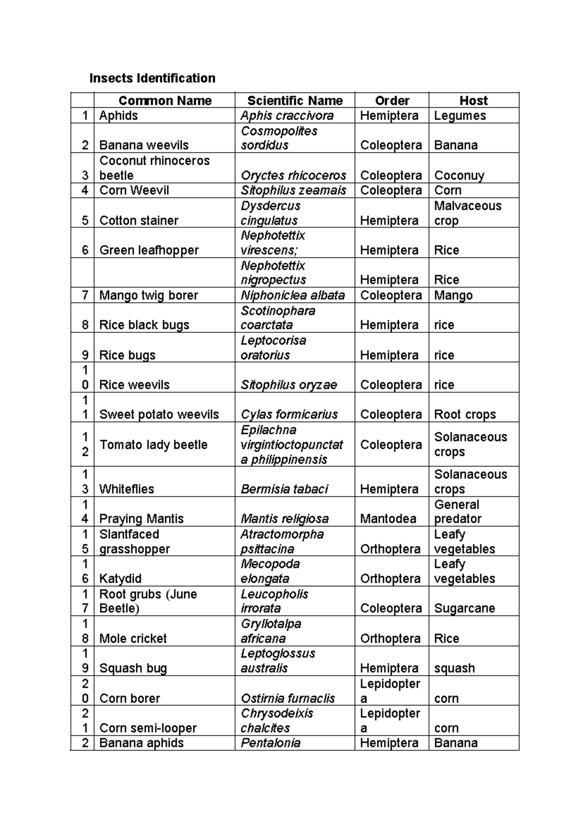 Insects Identification: Common and Scientific Names Guide - Studocu