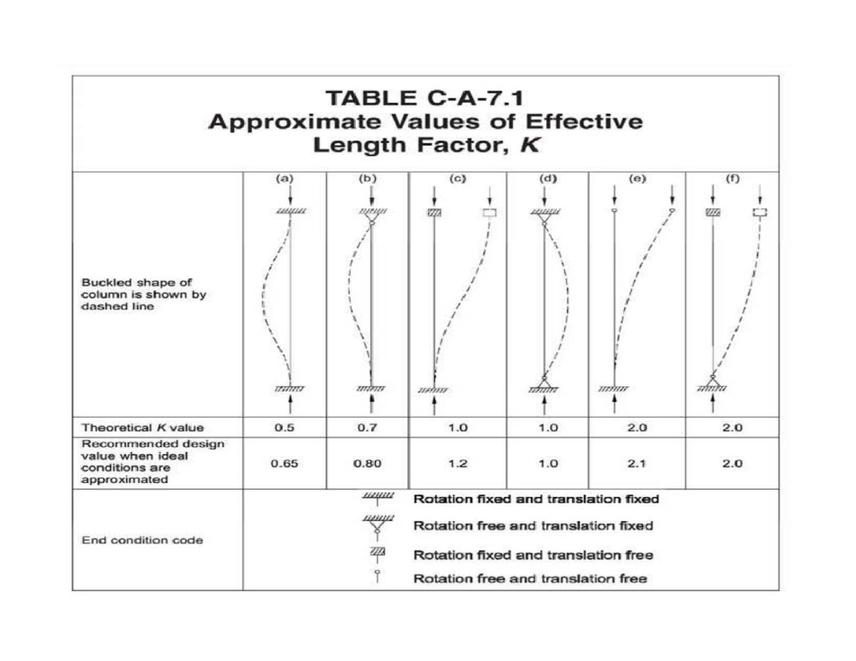 Effective Length Factor K - Civil Engineering - Studocu