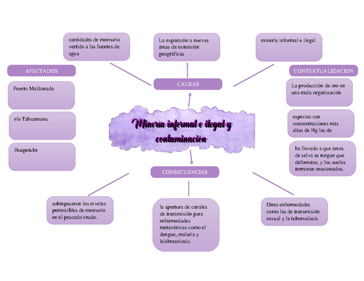 Esquema de ideas - jmmmmm - MinerÌa informal e ilegal y contaminaciÛn ...