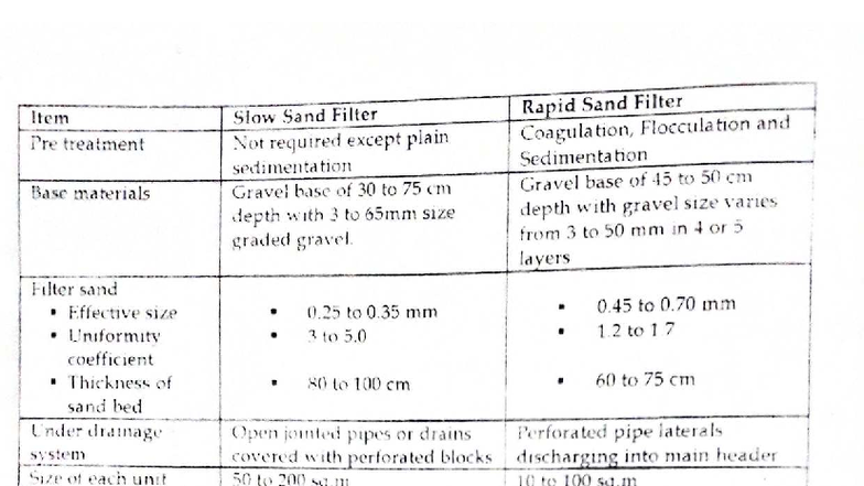 Item Comparison of Slow Sand Filter vs Rapid Sand Filter - Document 18 ...