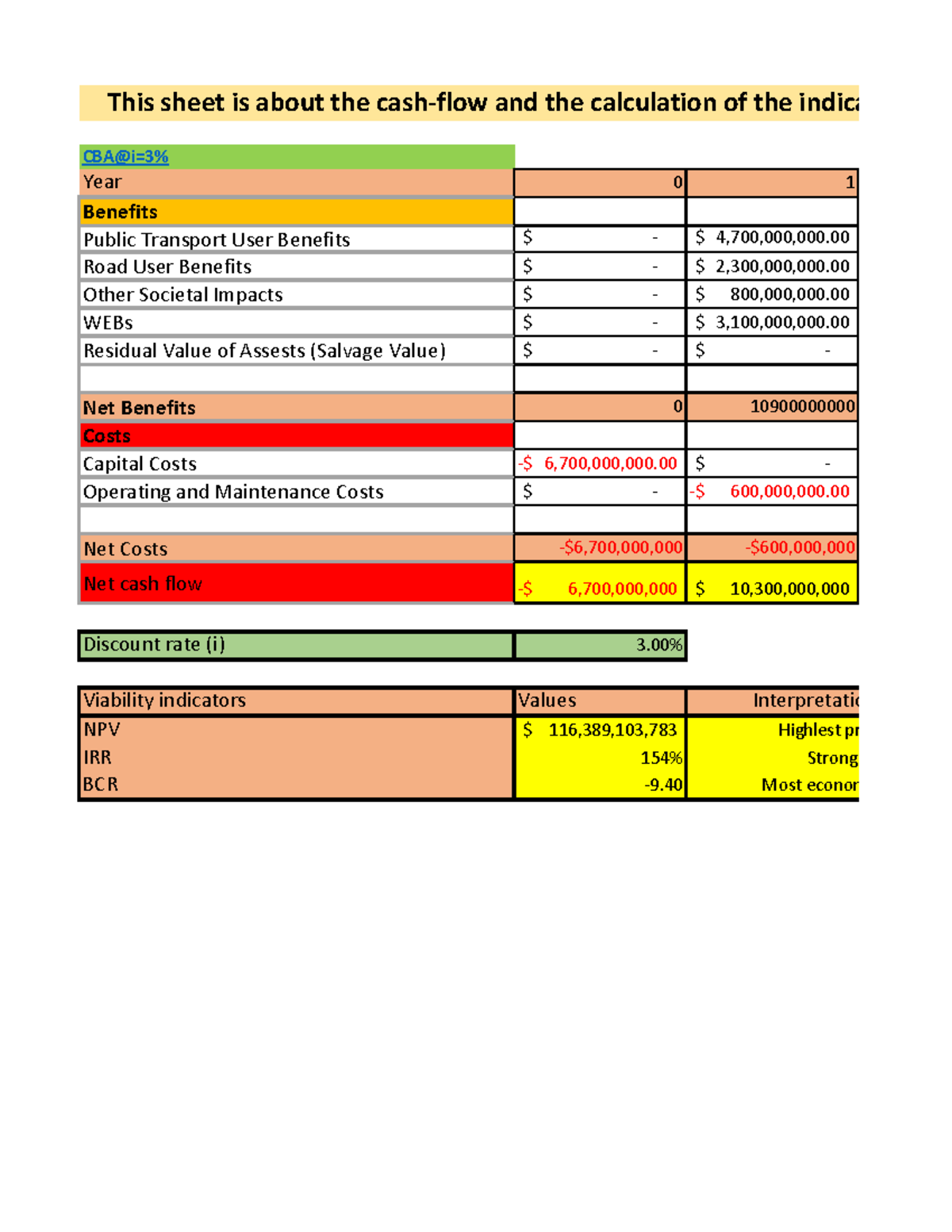 Assignment Task 2 Excel i=3% - CBA@i=3% Year 0 1 Benefits Public ...