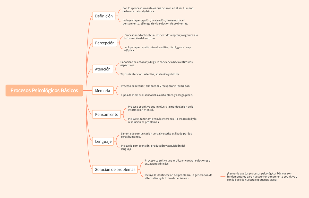 Actividad # 3 - Mapa Mental de Procesos Psicológicos Básicos - Studocu