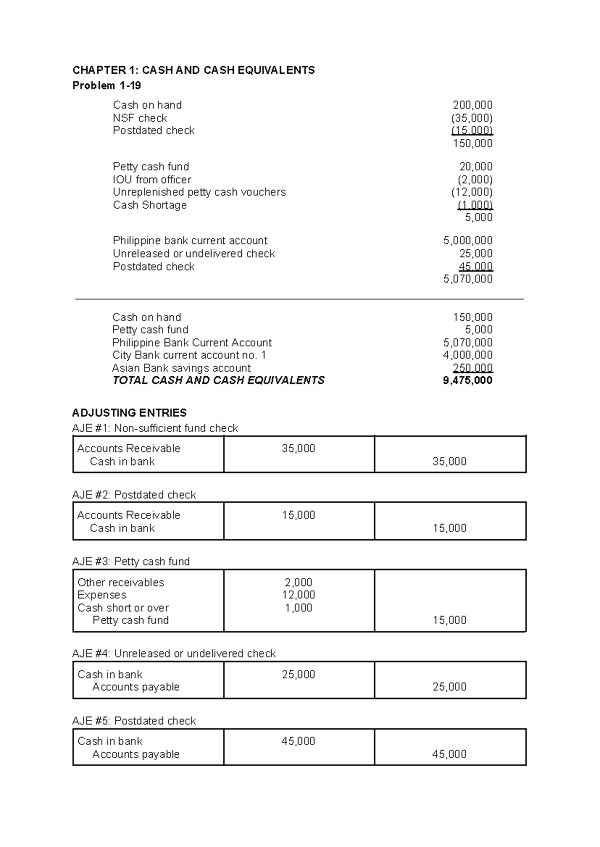 CASH & CASH EQUIVALENTS & BANK RECONCILIATION: CH 1 & 2 Notes - Studocu