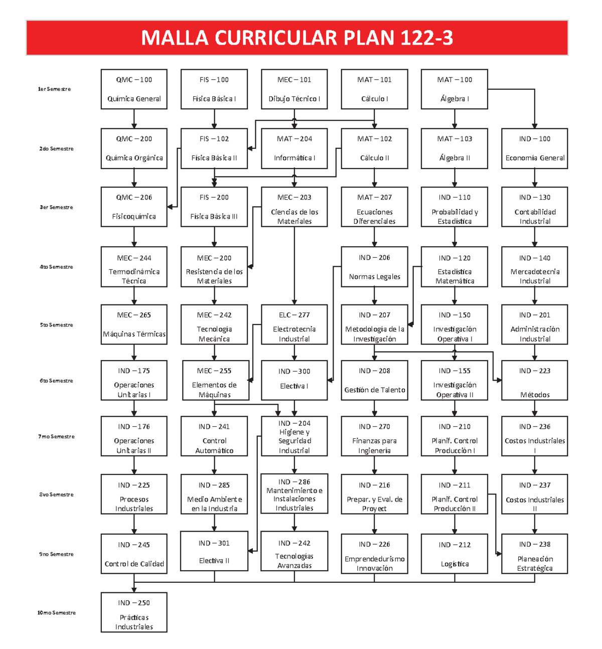 Nueva Malla Curricular PLAN 122 - 3 - MALLA CURRICULAR PLAN 122- QMC – 100 Química General FIS ...