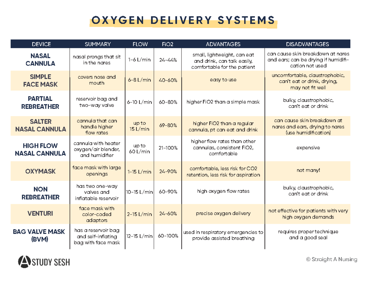 SS Oxygen Delivery Systems: A Comprehensive Overview of Devices - Studocu