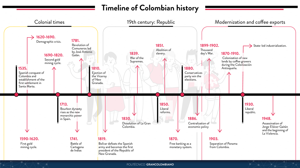 Timeline of Colombian history - POLITÉCNICO GRANCOLOMBIANO Spanish ...