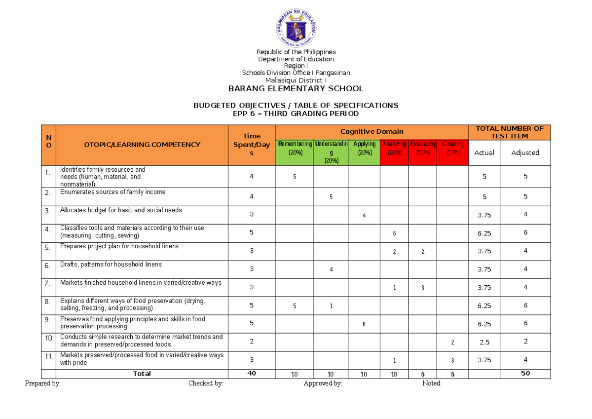 EPP 6 - Third Grading Period Budgeted Objectives & Specifications - Studocu