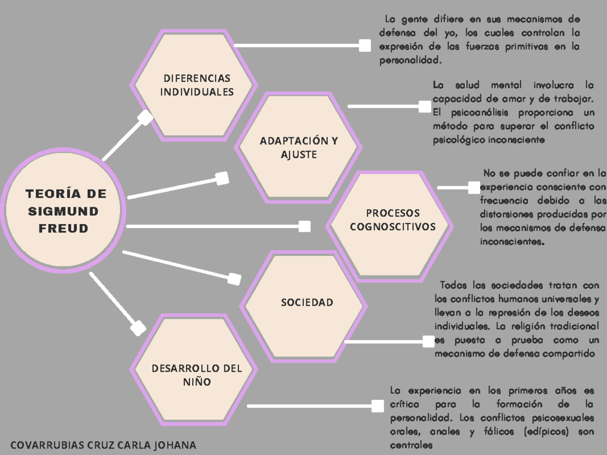 Mapa Conceptual de la Teoría de Sigmund Freud en Psicología - Studocu