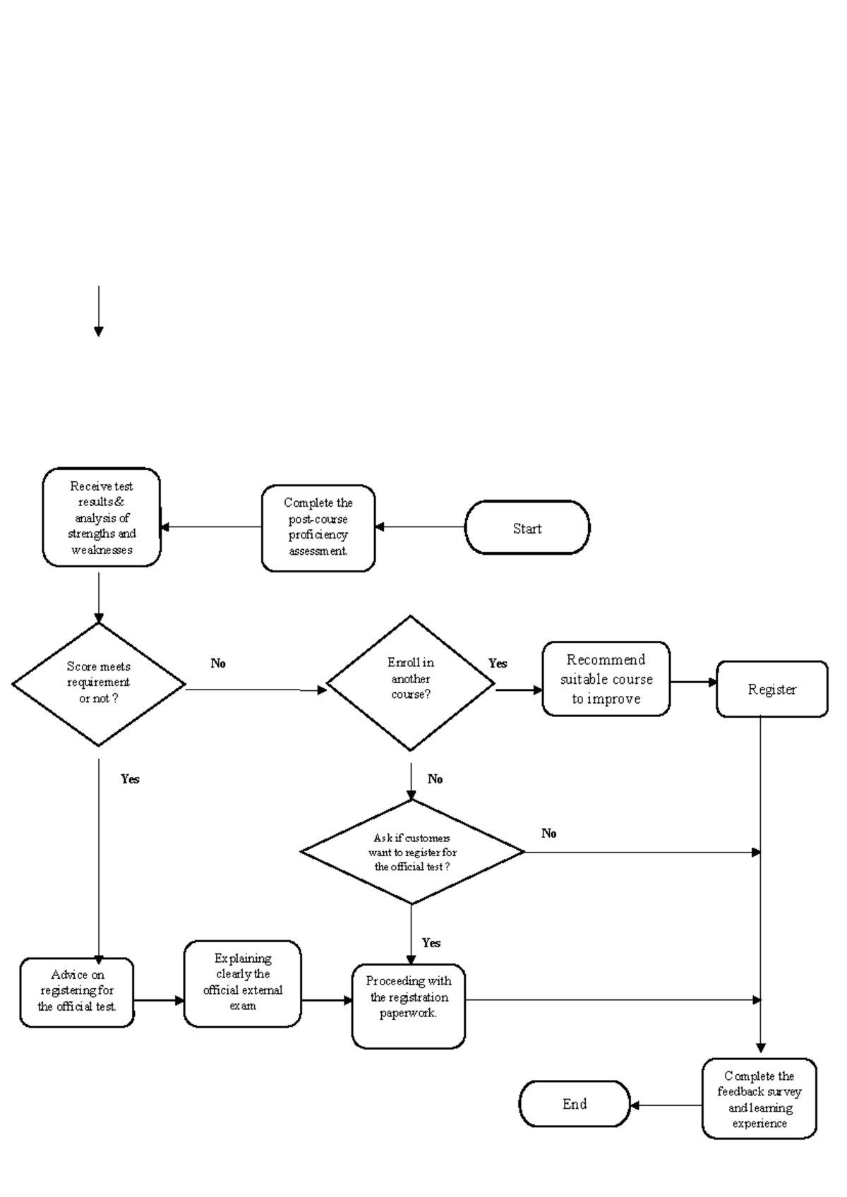 Flowchart SAU KHI HOÀN Thoành KHOÁ HỌC - No Yes Yes No No Yes Complete ...