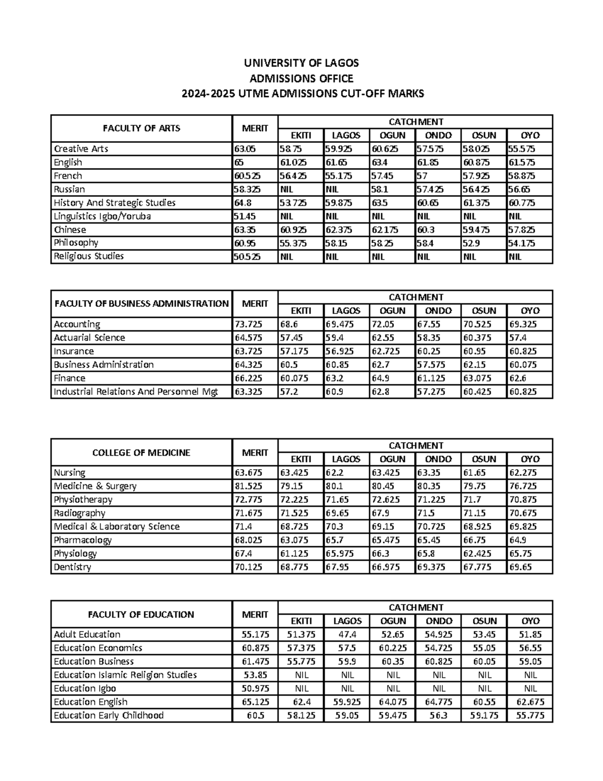 2024-2025 Unilag Admissions Cut-Off Marks for Various Faculties - Studocu