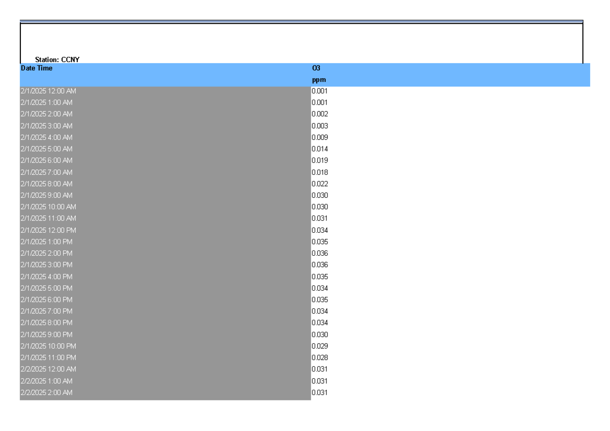 Sample - ppm 2/2/2025 8:00 PM 0. 2/2/2025 9:00 PM 0. 2/2/2025 10:00 PM ...