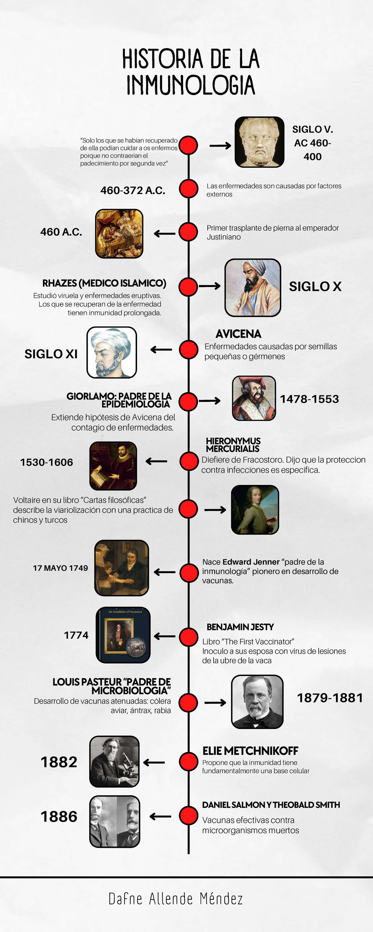 Historia de la Inmunología: Evolución y Avances en el Campo - Studocu