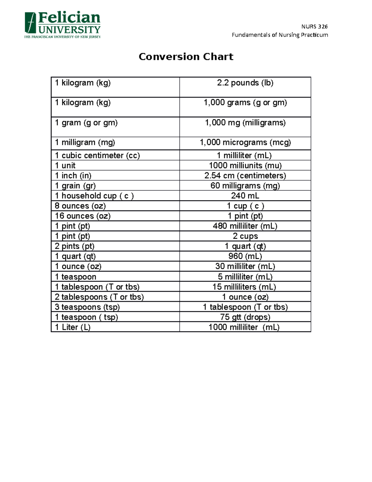 NURS 326 Final Exam Conversion Chart and Daily Dosages Guide - Studocu