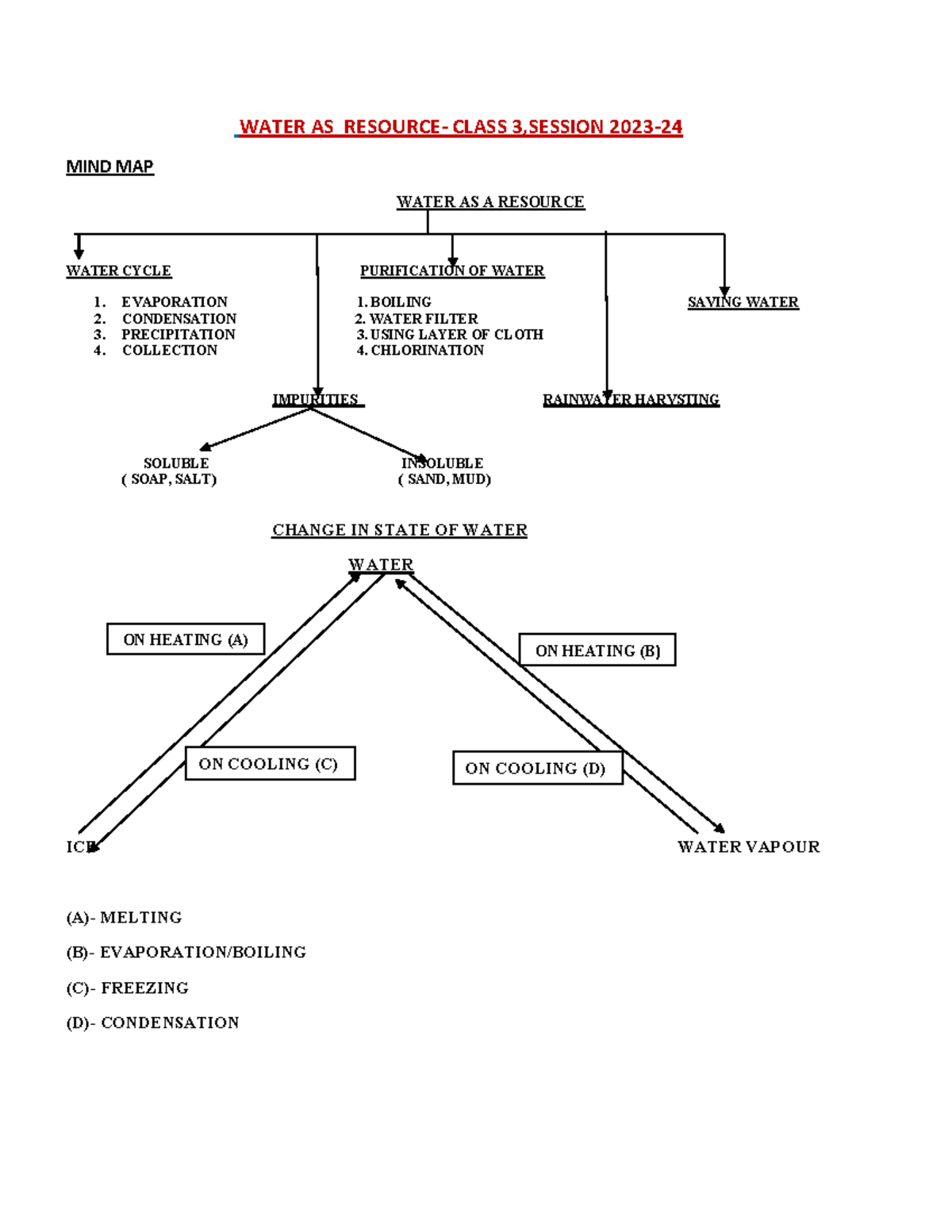 WATER AS A RESOURCE: CLASS 3 MIND MAP ON WATER CYCLE & PURIFICATION ...