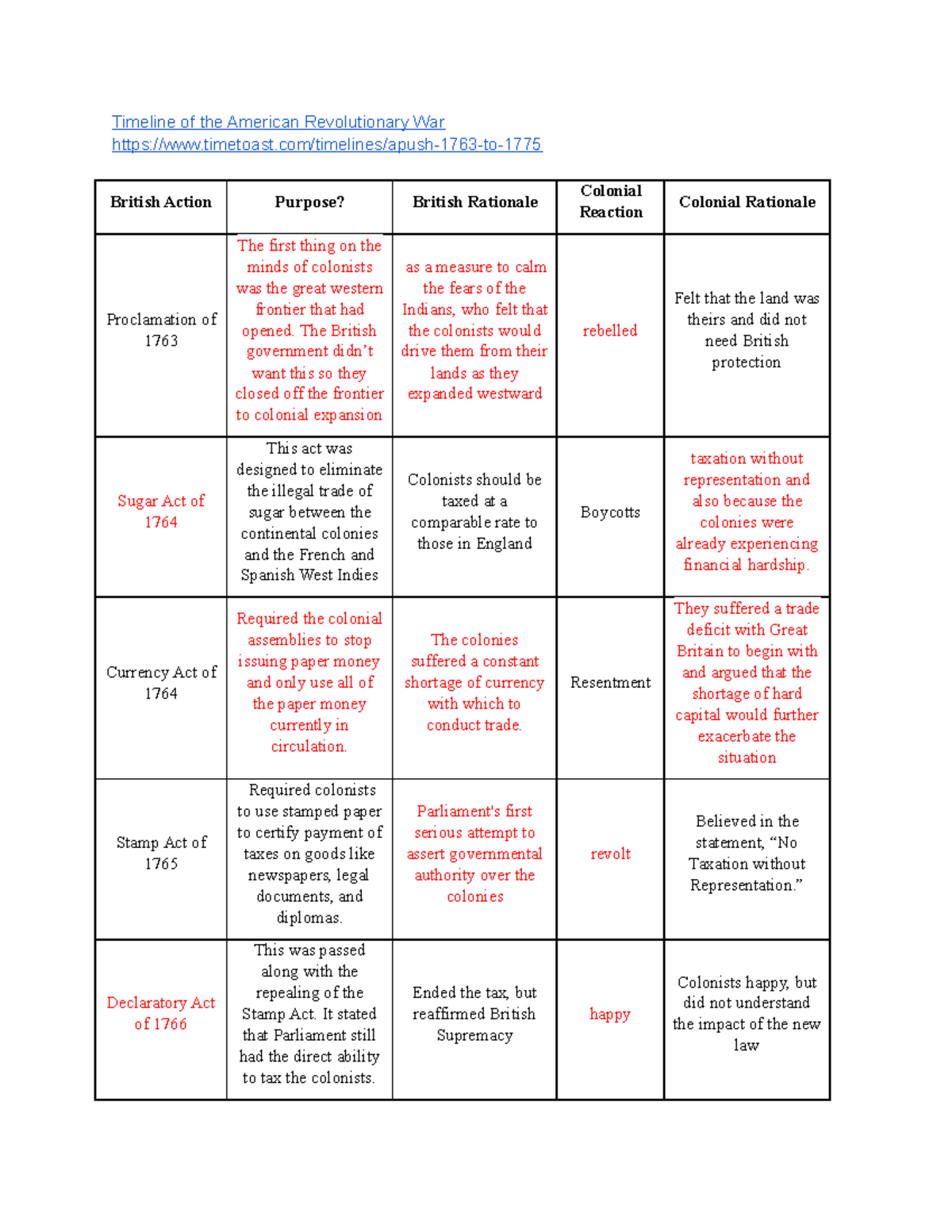 APUSH Timeline: Key Events Leading to the American Revolution - Studocu