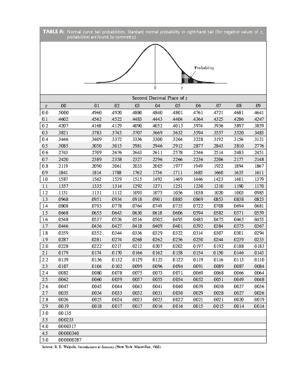 Statistical Tables: Normal Curve & t-Distribution Critical Values ...