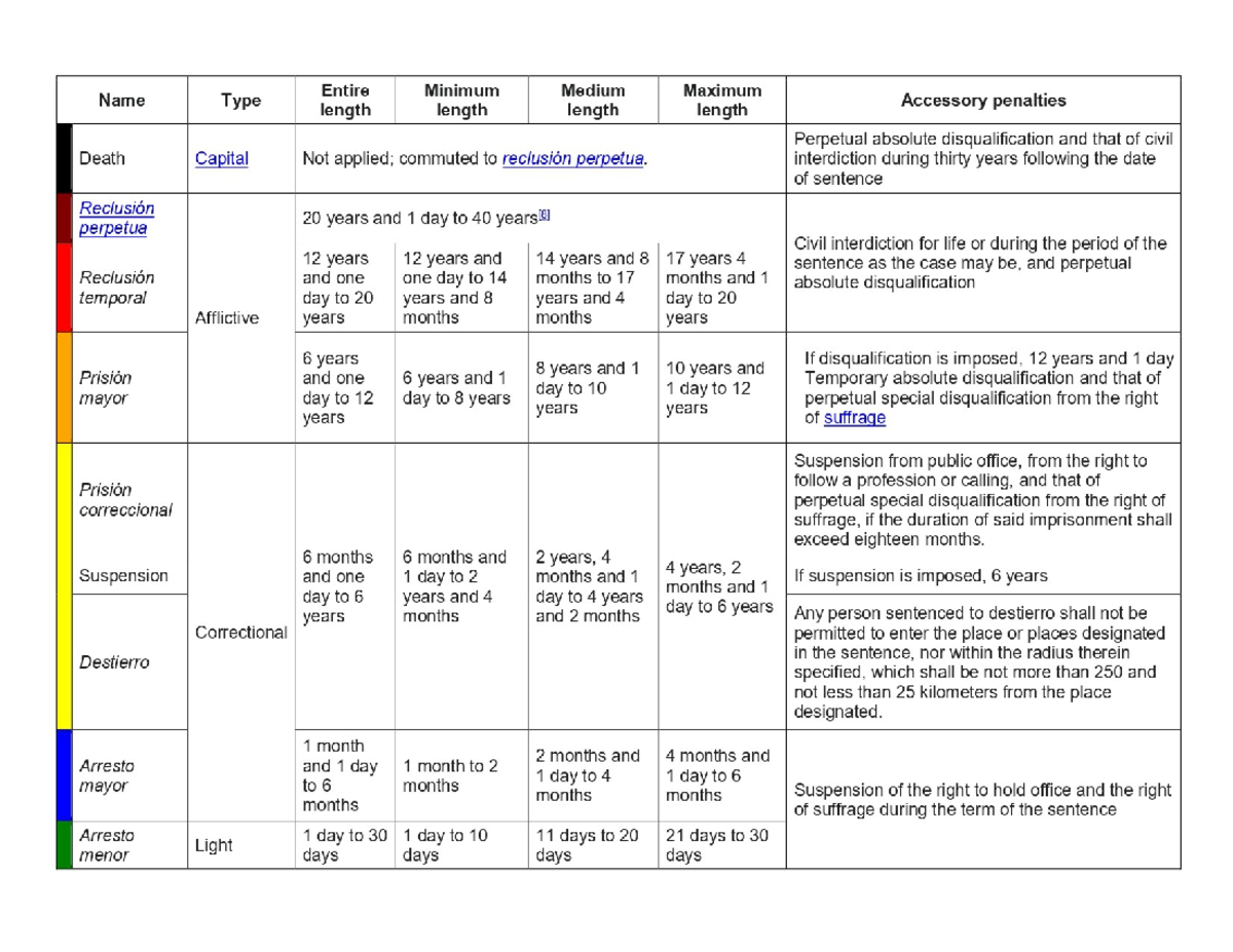 Penalties Overview and Lengths for Civil Disqualification and ...