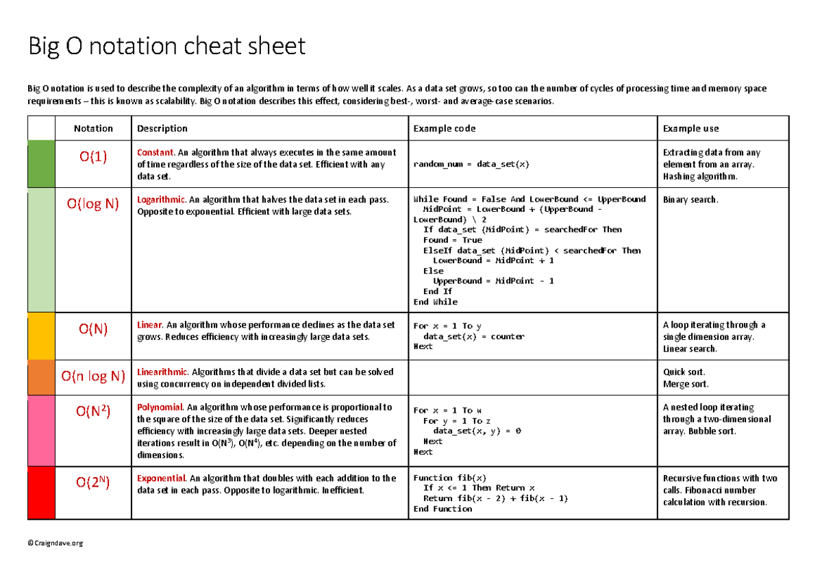 Big O Notation Cheat Sheet for Algorithm Complexity Analysis - Studocu