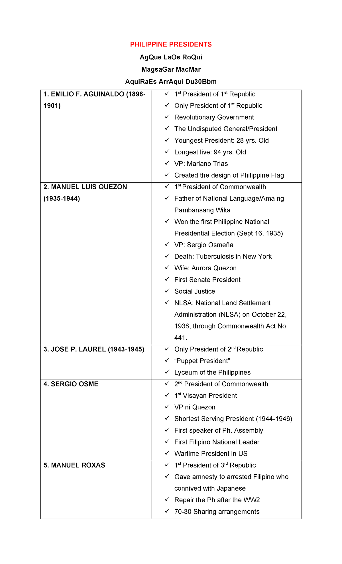 PHILIPPINE PRESIDENTS: A Comprehensive Overview of Leaders - Studocu