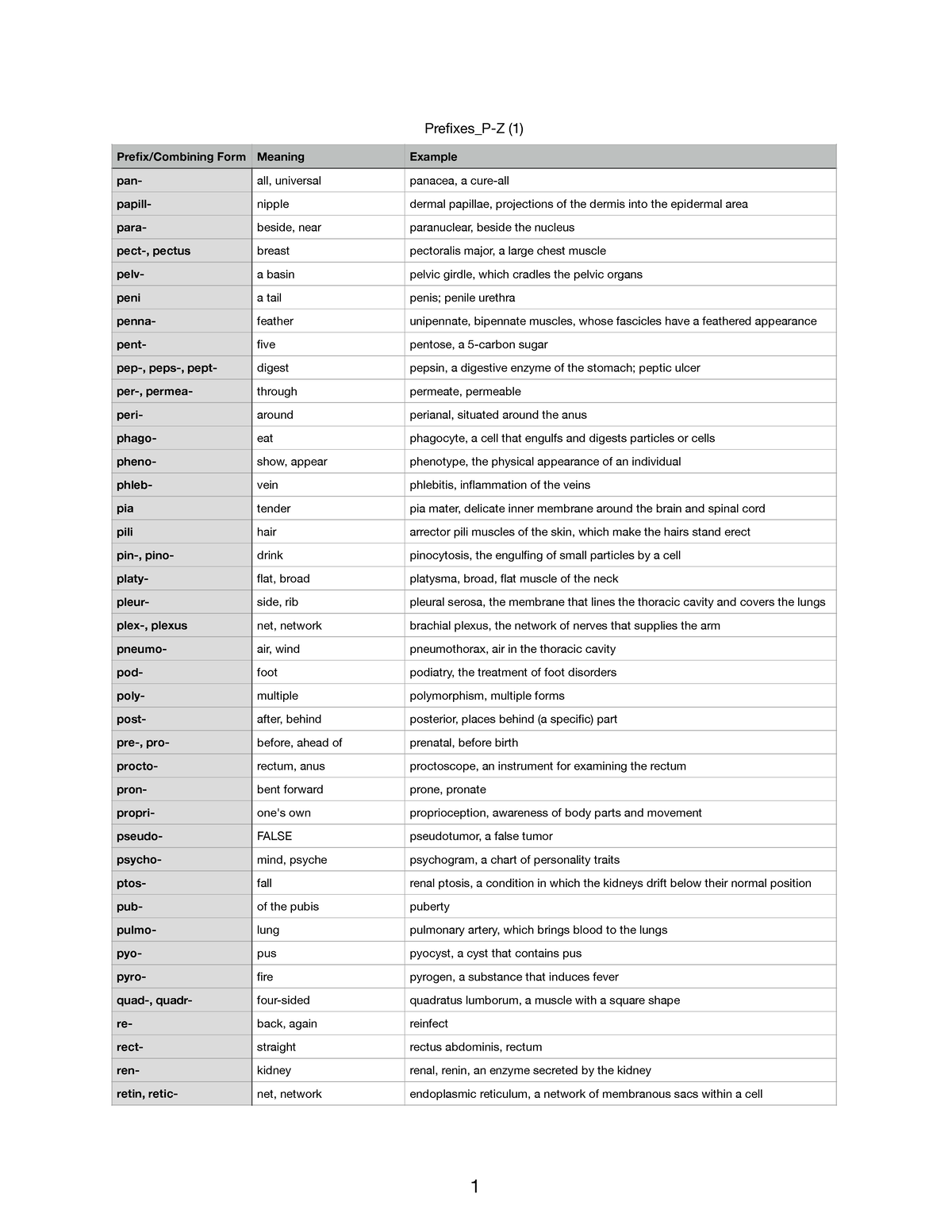 Prefixes in Medical Terminology: A-Z Reference Guide - Studocu