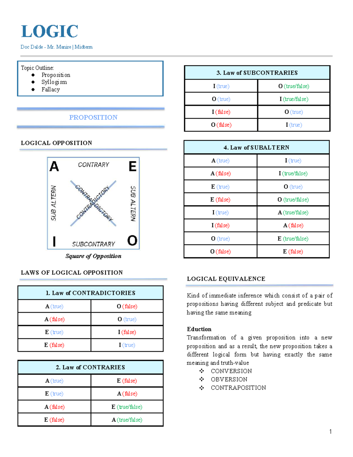 Logic Doc Dalde Mr. Manire Midterm Review: Key Concepts & Fallacies ...