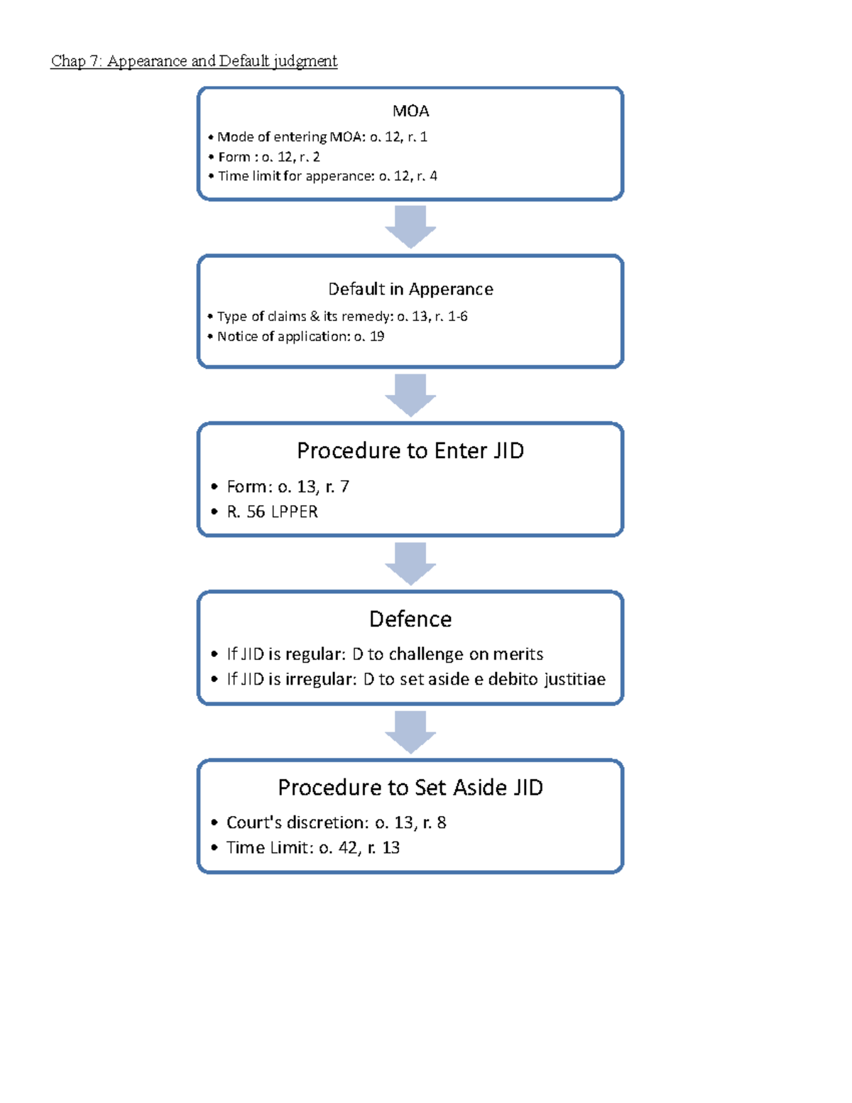Chap 7: Understanding Appearance and Default Judgment (ROC 2012) - Studocu
