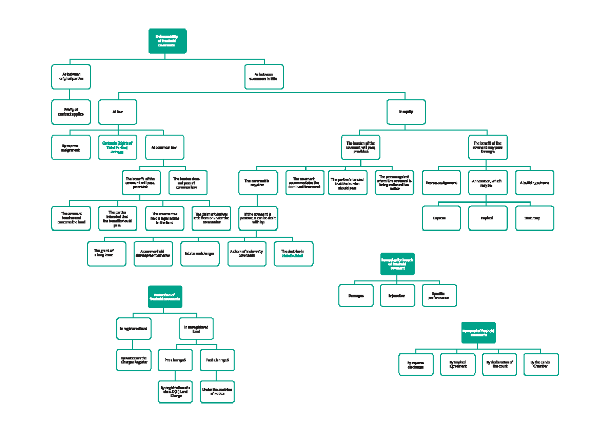 Land Law (LAW101) Chapter 10 - Mind Map on Freehold Covenants - Studocu