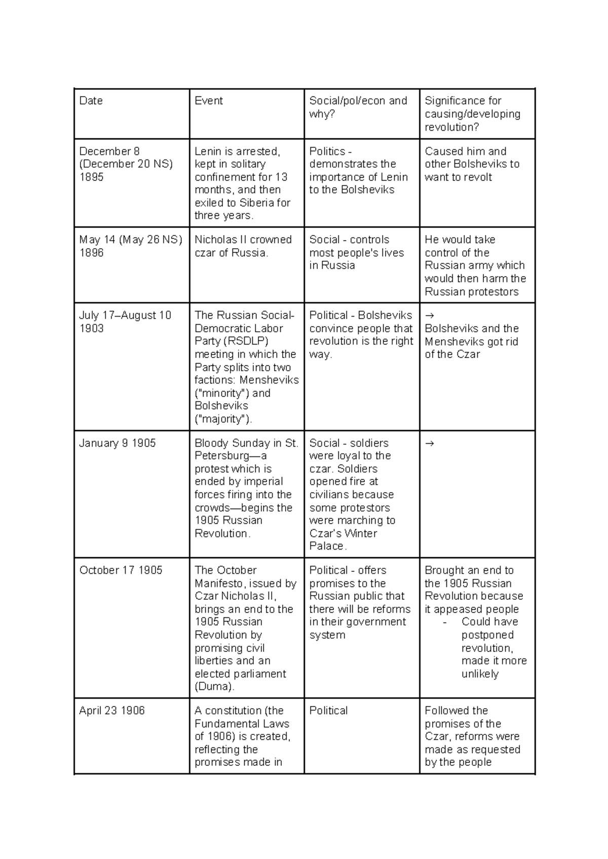 Russian Revolution Timeline Recap: Key Events and Significance - Studocu