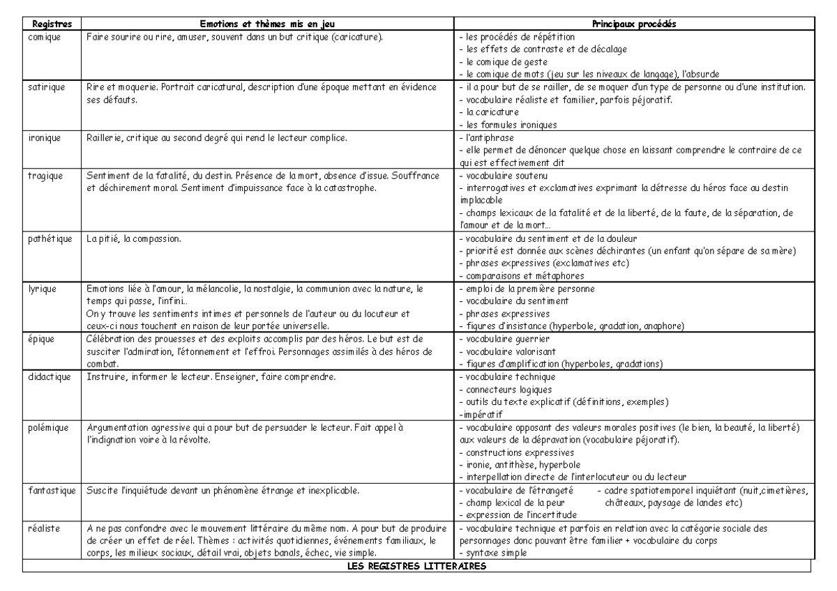 Les Registres Littéraires : Analyse et Émotions - Cours FR101 - Studocu