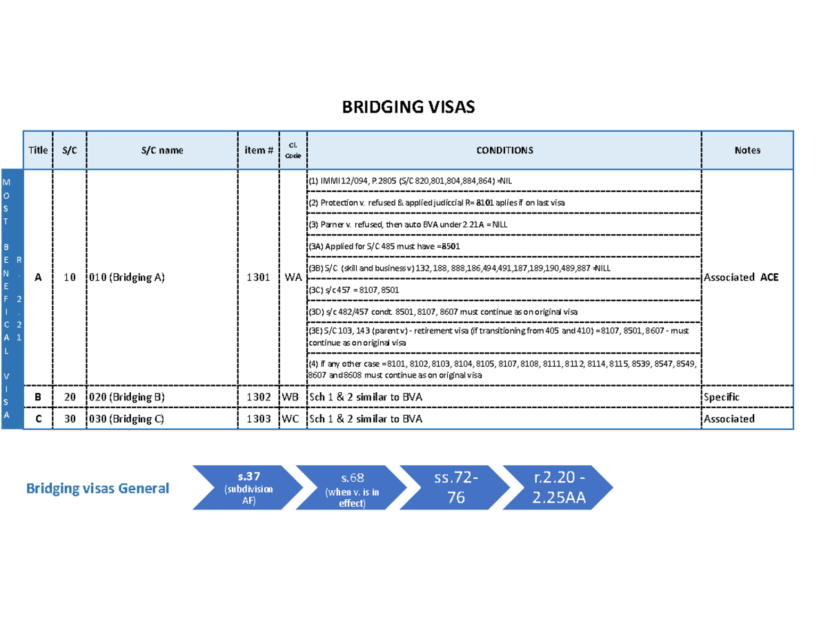 Bridging visas - briding visa flow chart - Title S/C S/C name item Cl ...