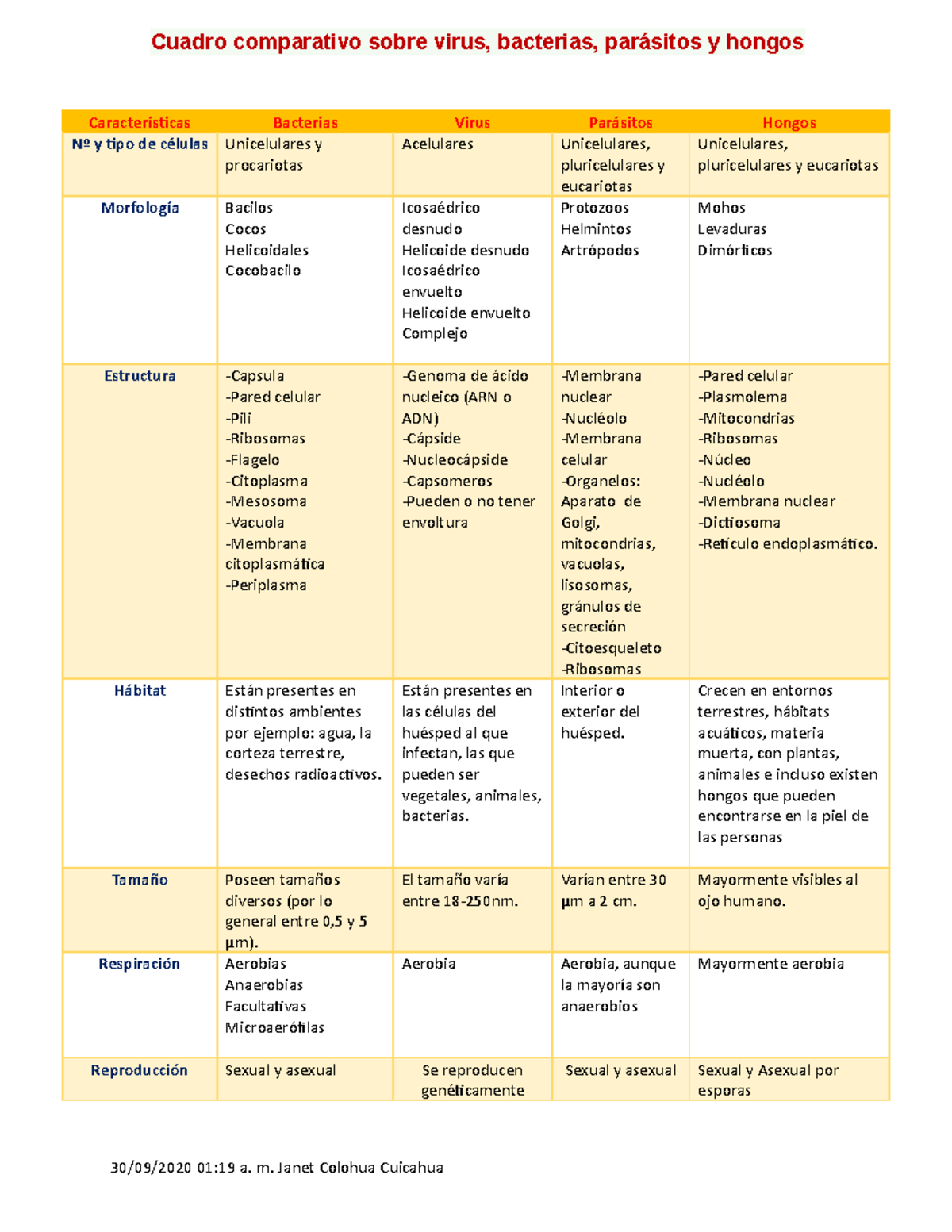 Cuadro comparativo sobre virus, bacterias, parásitos y hongos - Características Bacterias Virus ...