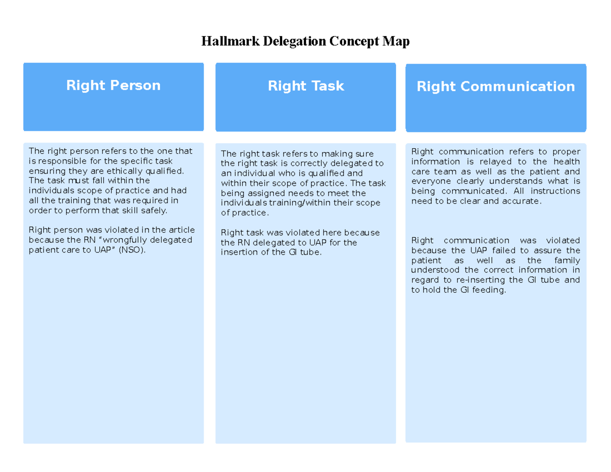 Hallmark Delegation Concept Map: Right Person, Task, Communication ...