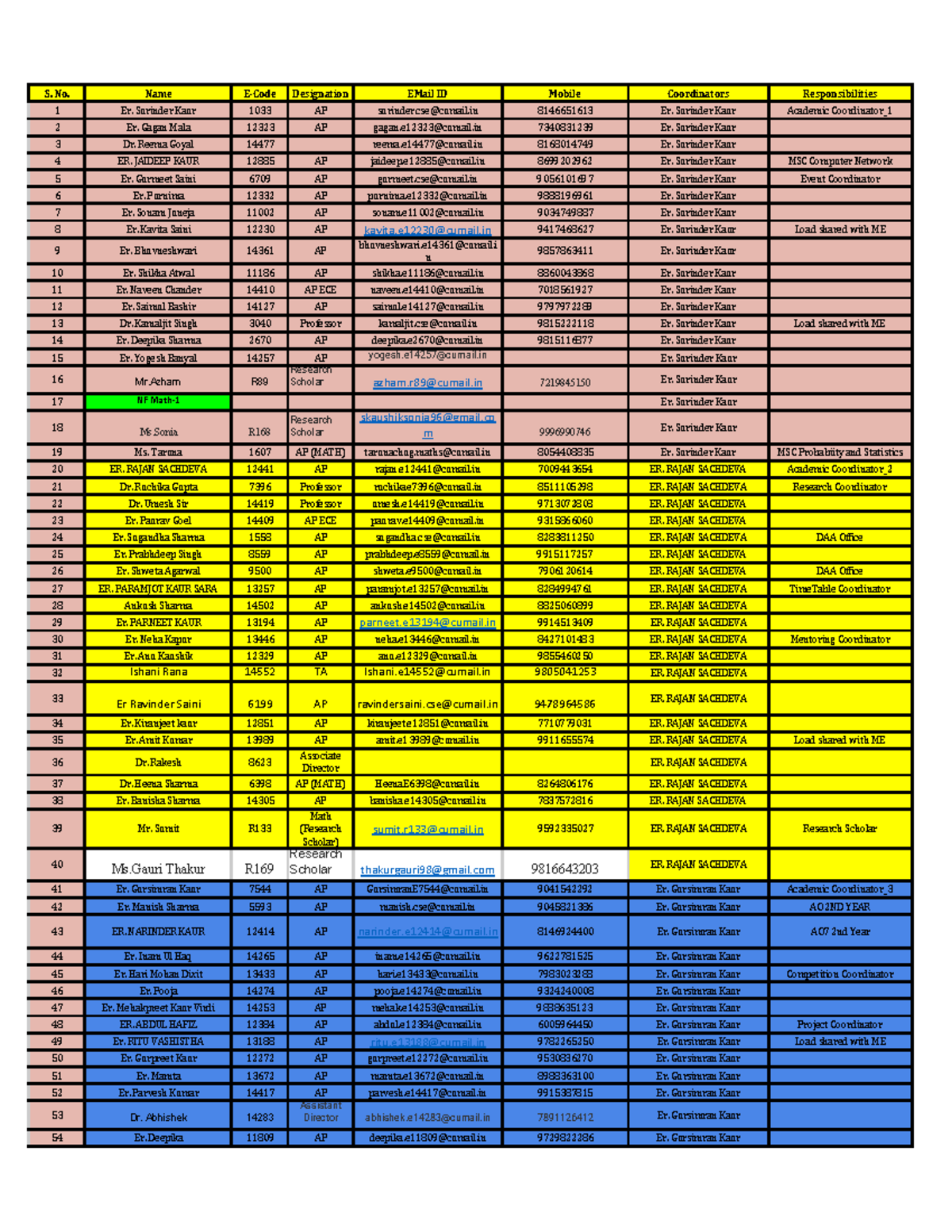 Faculty List for AP Course Codes and Designations - Studocu