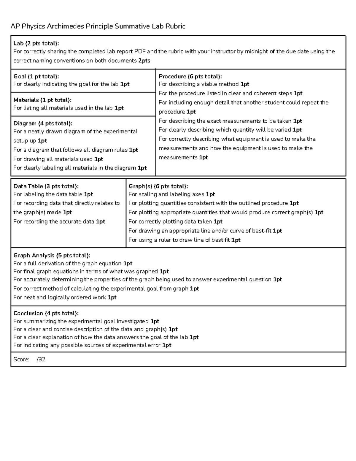 AP Physics Lab: Archimedes Principle Summative Rubric - Studocu