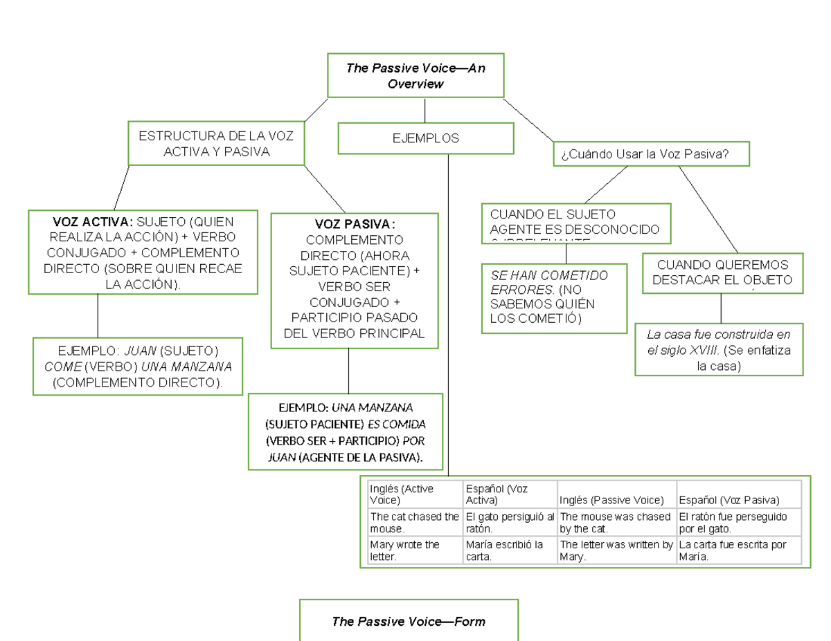 VOS Activa , Pasiva Y Oracion - The Passive Voice—An Overview ...