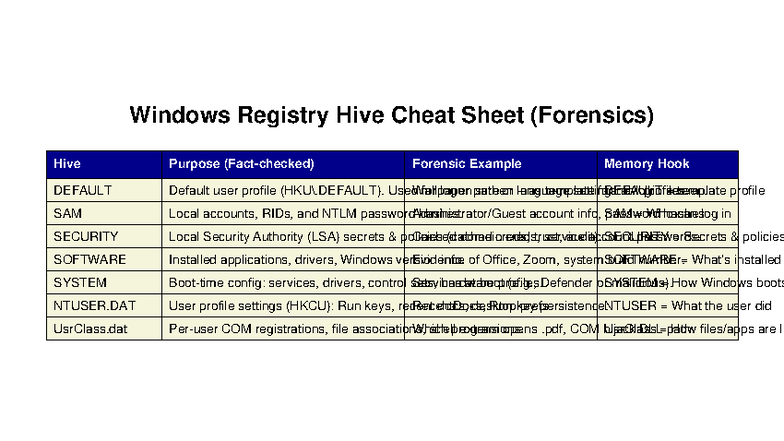 Registry Hive Cheat Sheet (Forensics) - Key Insights and Examples - Studocu
