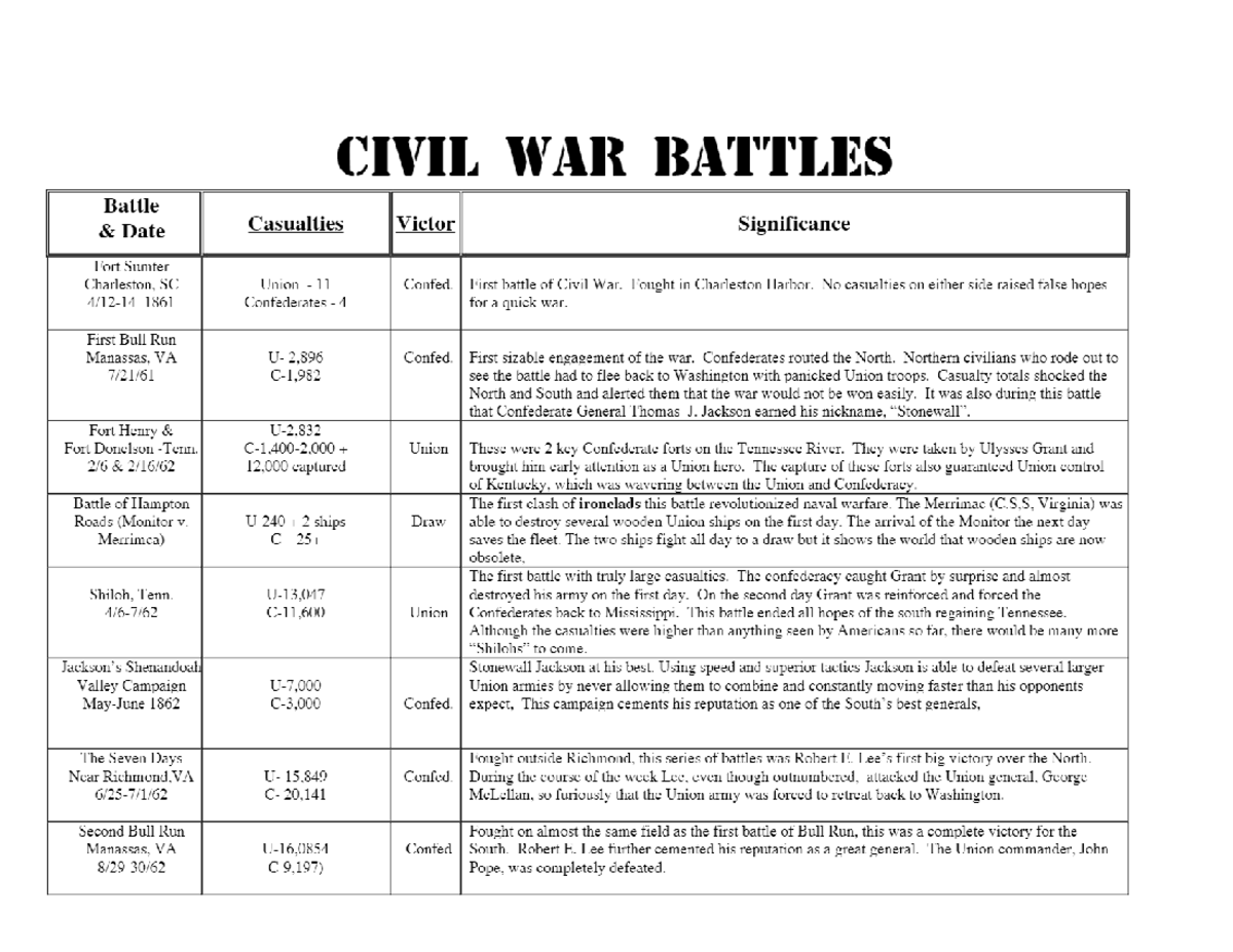 Civil War Battles Chart - CIVIL WAR BATTLES Battle Date Casualties ...