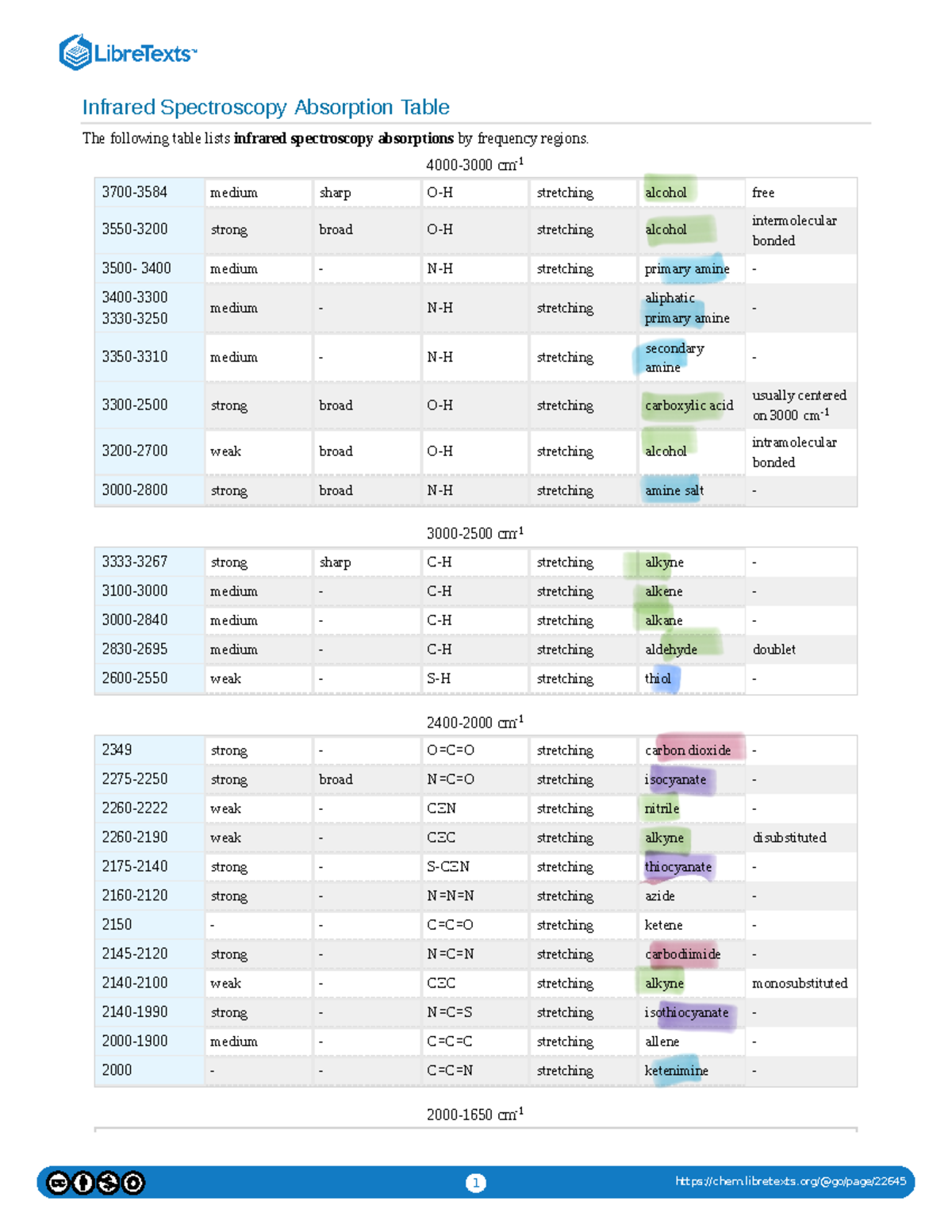 Infrared Spectroscopy Absorption Frequencies Table (CHM 101) - Studocu