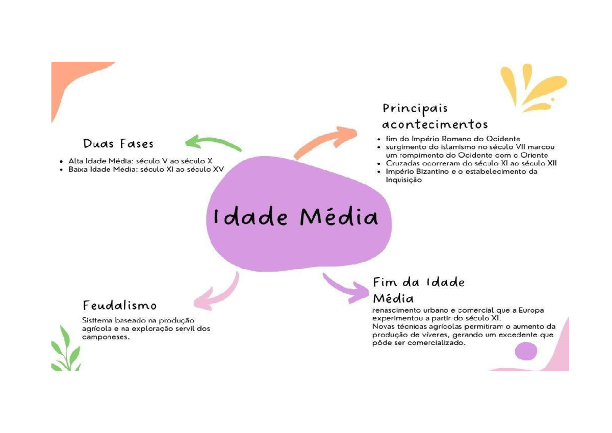 Mapa mental idade média - V Principais acontecimentos Duas Fases fim do ...